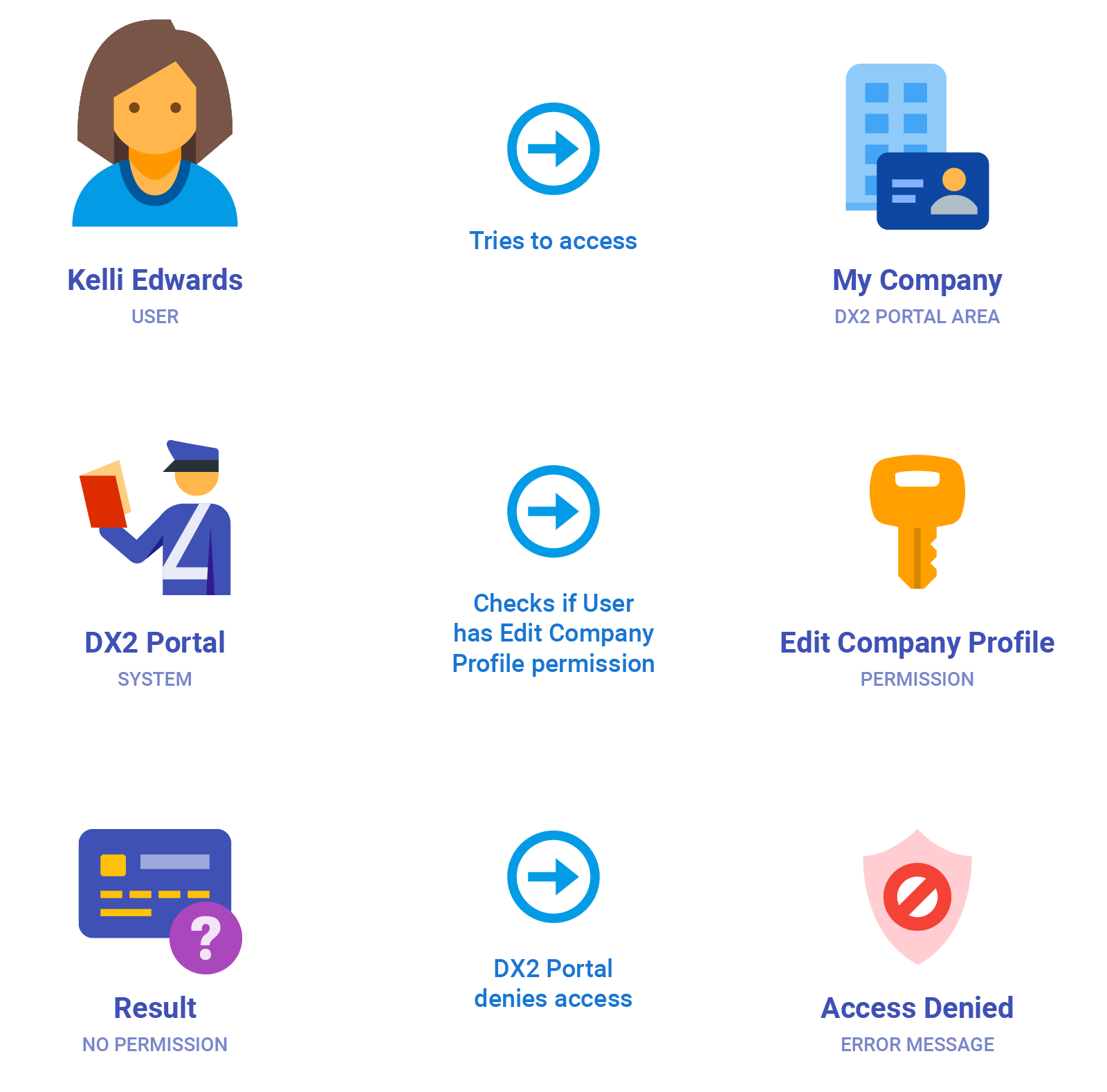 Access Denied Message | DX2 Documentation